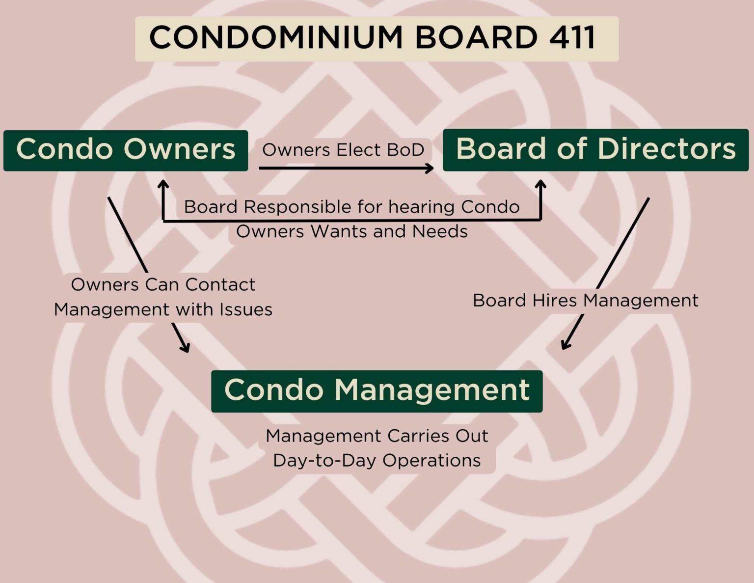 Understanding Your Rights as a Condominium Owner GTA Real Estate News ...